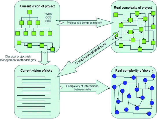 Limits of Traditional Project Management Approaches When Facing Complexity | SpringerLink