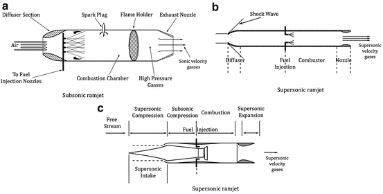 Pulsejet, Ramjet, and Scramjet Engines | SpringerLink