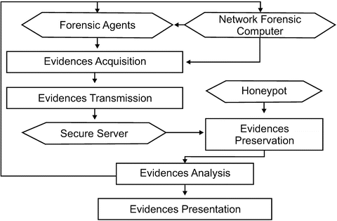 Network Forensic Process Models | SpringerLink