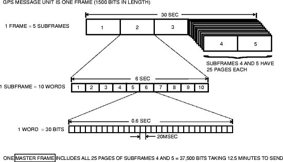 GPS Signal Structure and Use | SpringerLink