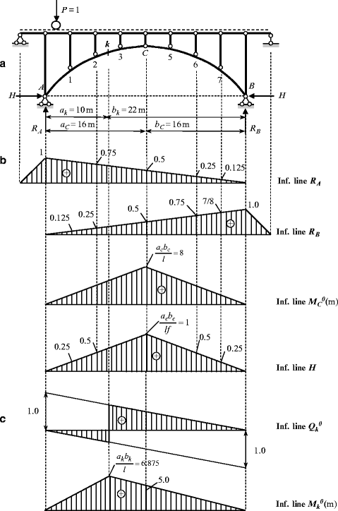 Three-Hinged Arches | SpringerLink