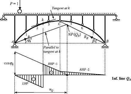 Three-Hinged Arches | SpringerLink