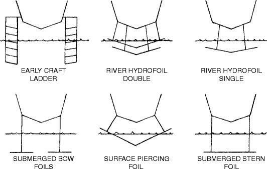 Hydrofoil Craft | SpringerLink