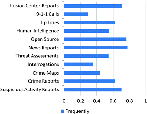 Evidence-Based Intelligence Practices: Examining the Role of Fusion ...