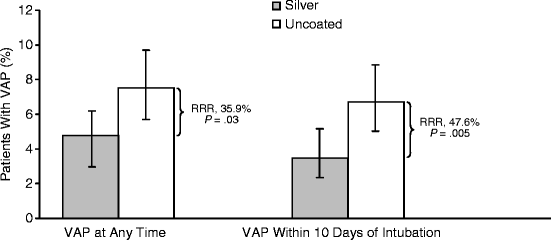 Preventive Strategies in VAP: Focus on Silver-Coated Endotracheal Tubes ...