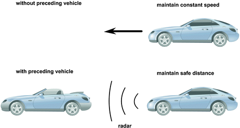 Introduction to Longitudinal Control | SpringerLink