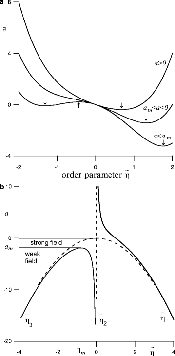 Landau Theory of Phase Transitions | SpringerLink
