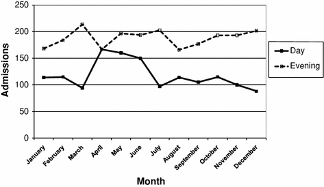 Bed Assignment and Bed Management | SpringerLink