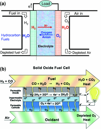 Solid Oxide Fuel Cells | SpringerLink