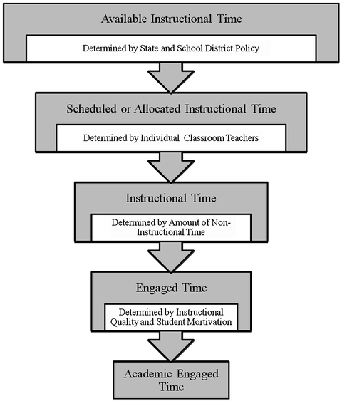 Classroom Strategies to Enhance Academic Engaged Time | SpringerLink