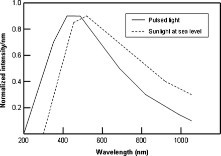 Pulsed Light Technology | SpringerLink