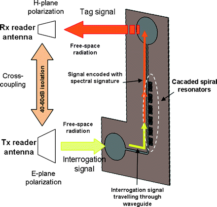 Chipless RFID Tag | SpringerLink