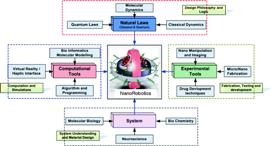 Nanorobotics: Past, Present, and Future | SpringerLink