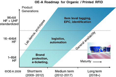 OE-A Roadmap for Organic and Printed Electronics | SpringerLink