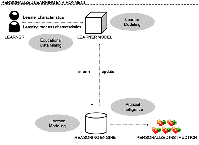 Advanced Technologies for Personalized Learning, Instruction, and ...