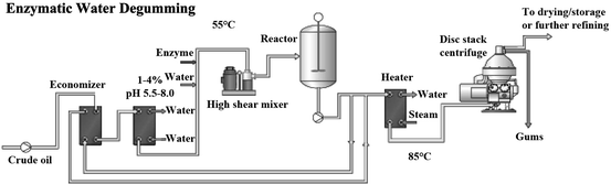 Degumming | SpringerLink