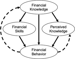 Assessing Financial Literacy | SpringerLink