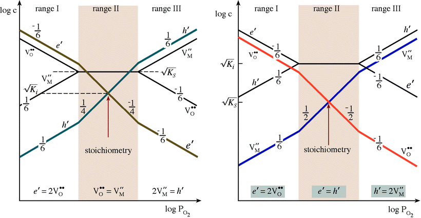 Point Defects, Charge, and Diffusion | SpringerLink