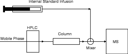 Internal Standards for Quantitative LC-MS Bioanalysis | SpringerLink