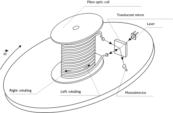 Theory of Gyroscopes | SpringerLink