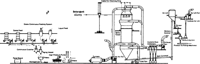 Soap, Fatty Acids, and Synthetic Detergents | SpringerLink