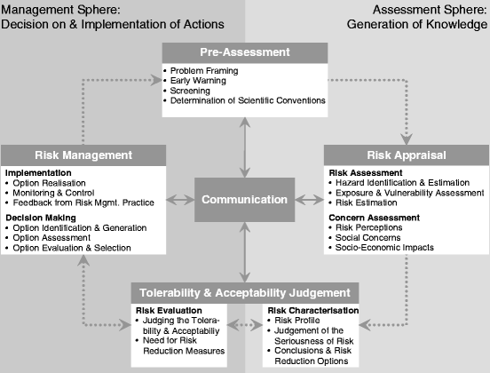 Risk Governance: Concept and Application to Institutional Risk ...