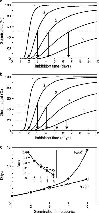 Germination | SpringerLink