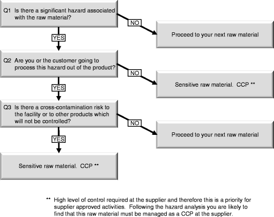How to Do a HACCP Study | SpringerLink