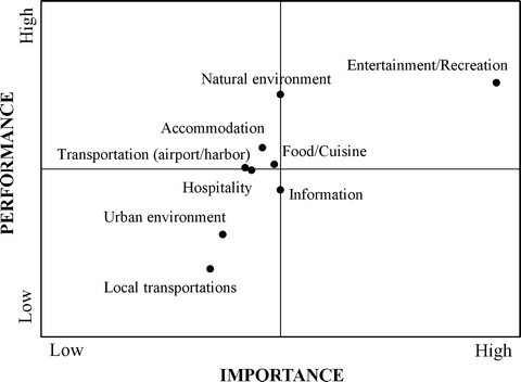 Service Quality Evaluation in the Tourism Industry: A SWOT Analysis ...