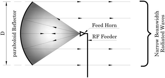 Antennas and Passive Reflectors | SpringerLink