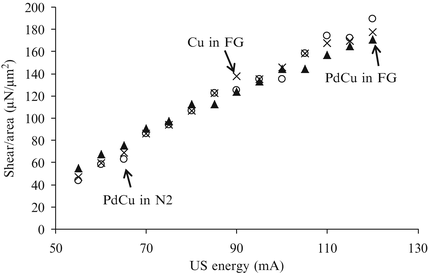 Bonding Process | SpringerLink