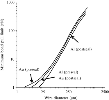 Wire Bond Evaluation | SpringerLink