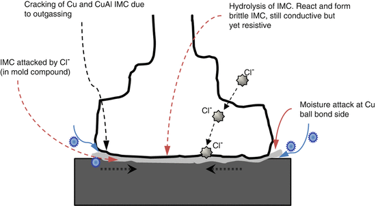 Humidity and Electromigration Tests | SpringerLink