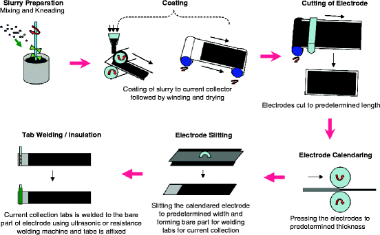 Lithium-Ion Battery Systems and Technology | SpringerLink