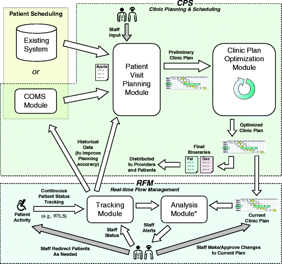 Improving Scheduling and Flow in Complex Outpatient Clinics | SpringerLink