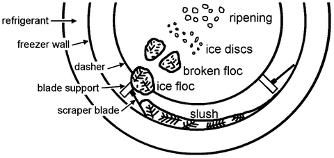 Ice Cream Structure | SpringerLink