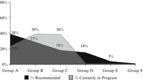 The Responsivity Principle: Determining the Appropriate Program and ...