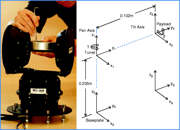 Development of a Stabilized Pan/Tilt Platform and the State of the Art ...