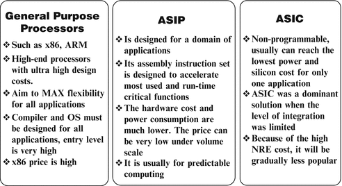 Application Specific Instruction Set DSP Processors | SpringerLink