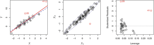 Linear Regression | SpringerLink