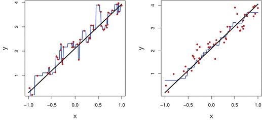 Linear Regression | SpringerLink