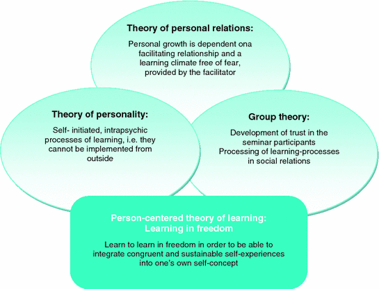 The Person-Centered Approach in Adult Education | SpringerLink