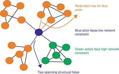 Structural Holes | SpringerLink