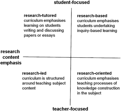 Research-Based Learning: Connecting Research and Instruction | SpringerLink