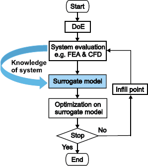Knowledge-Based Surrogate Modeling in Engineering Design Optimization ...