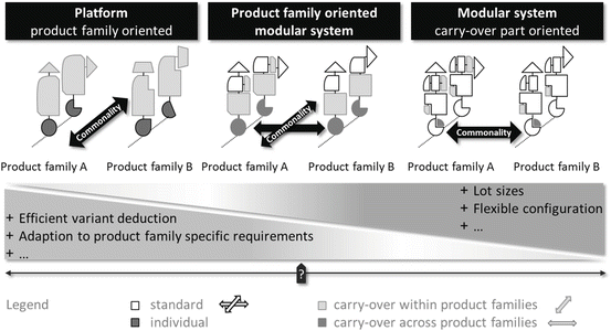 Integrated Development of Modular Product Families: A Methods Toolkit ...