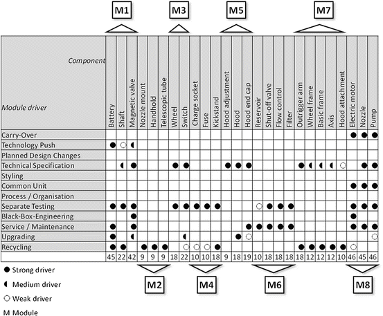 Integrated Development of Modular Product Families: A Methods Toolkit ...