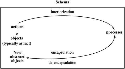 Use of APOS Theory to Teach Mathematics at Elementary School | SpringerLink