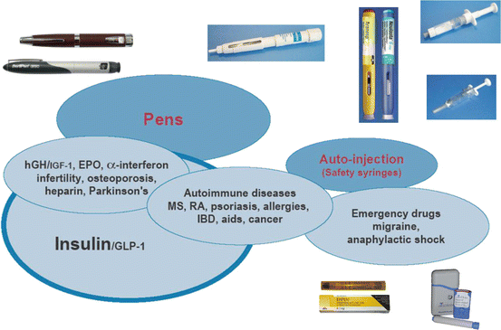 Pen and Autoinjector Drug Delivery Devices | SpringerLink