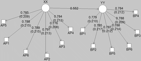 Controlling for Common Method Variance in PLS Analysis: The Measured Latent Marker Variable ...